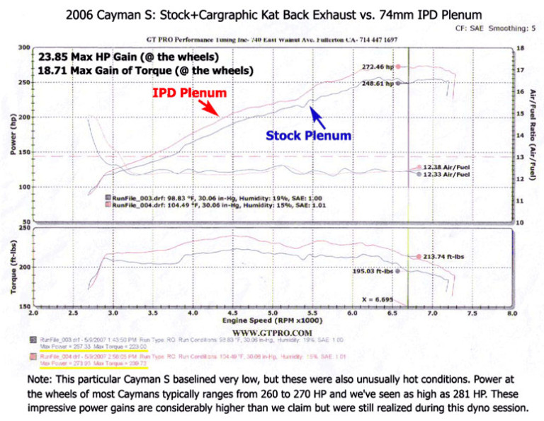 IPD Plenum Upgrade Porsche Boxster 987 – IPD Plenums
